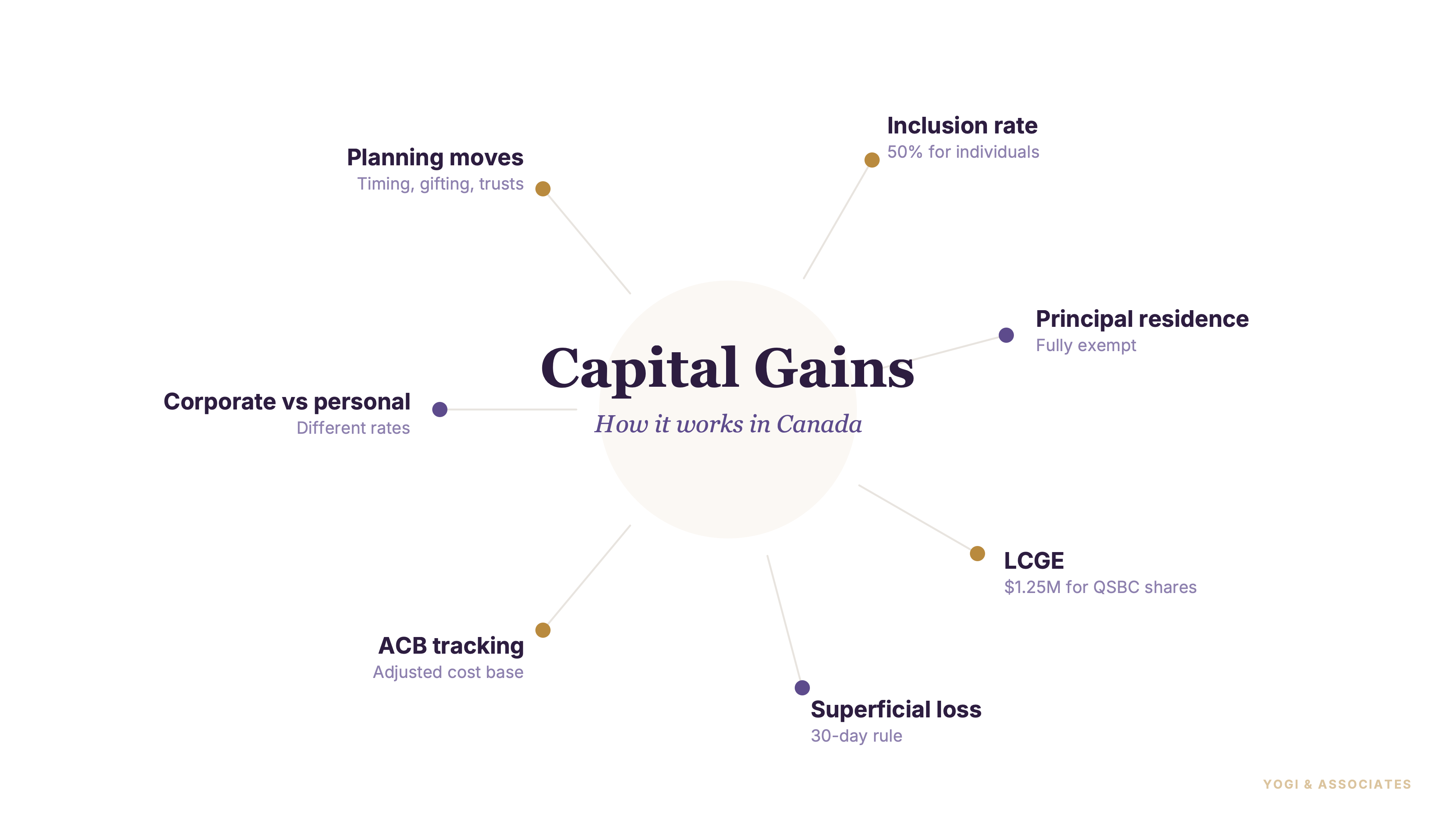 Capital Gains Tax in Canada 2026 | Yogi & Associates
