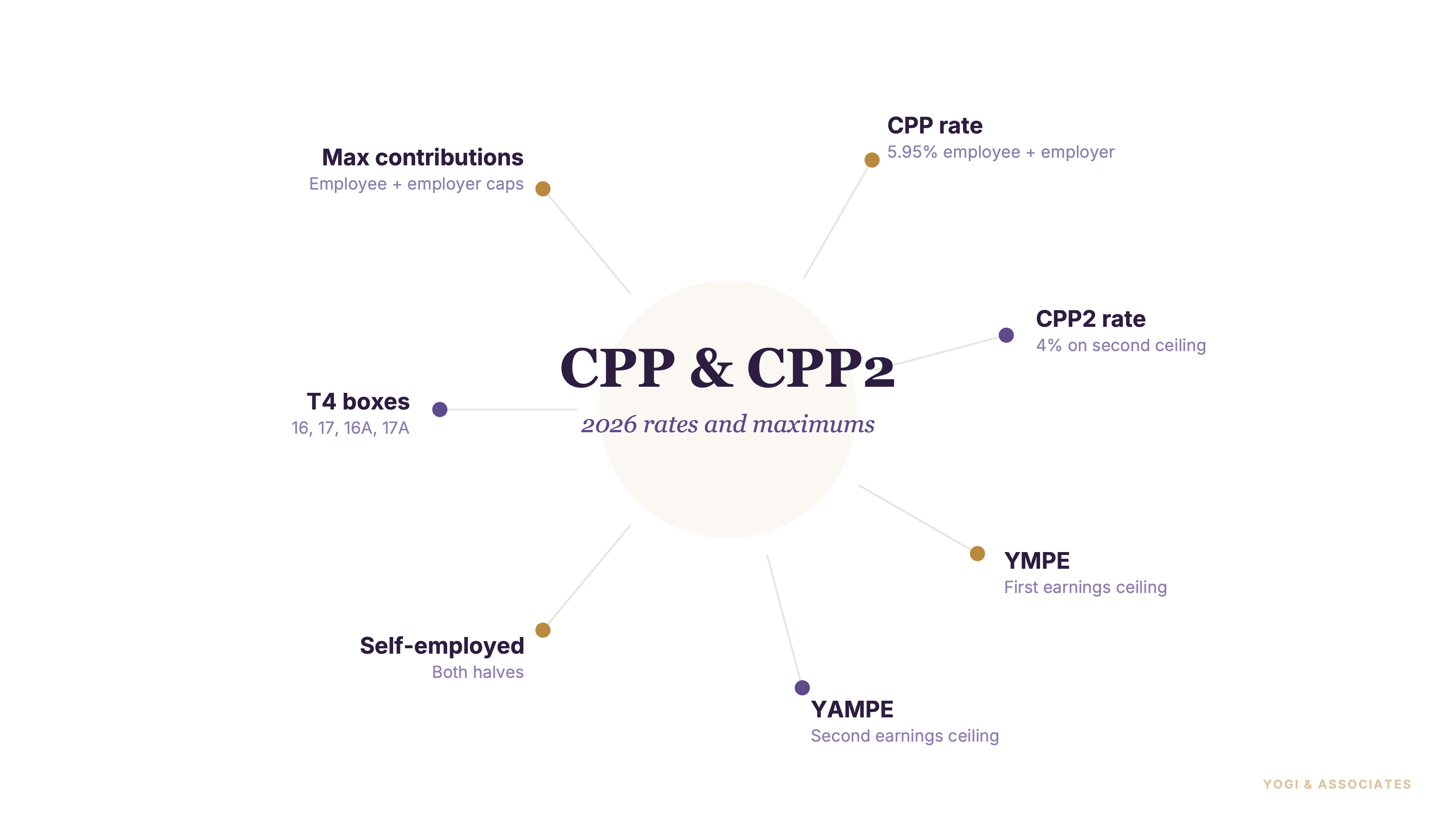 CPP and CPP2 in 2026 | Yogi & Associates