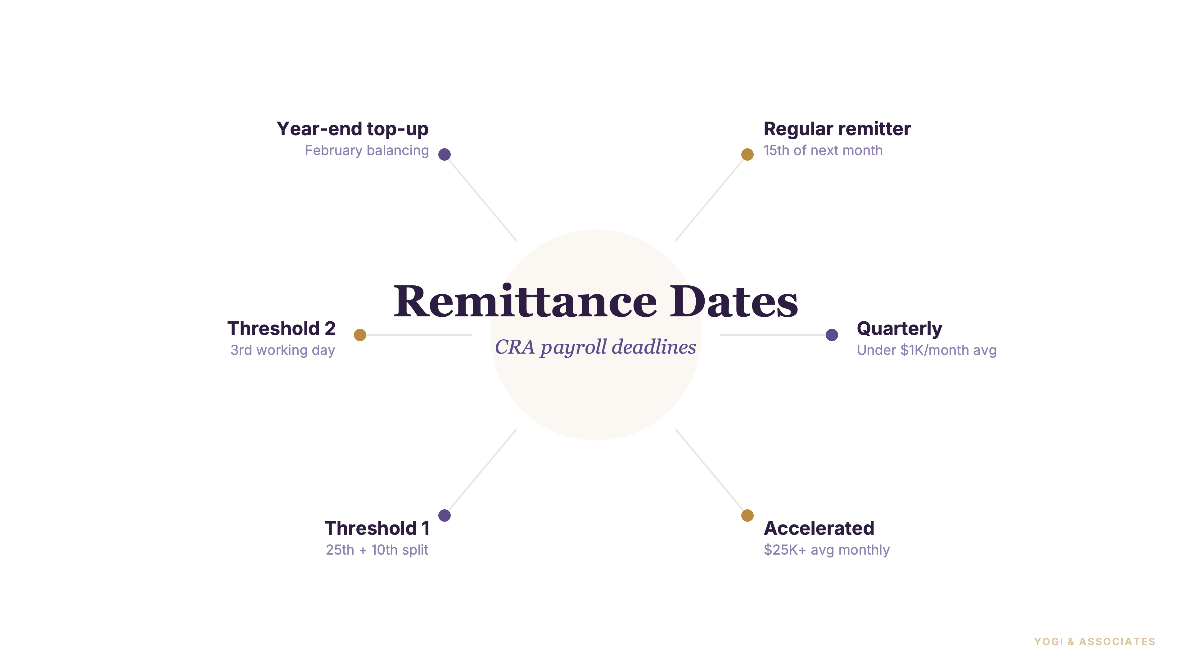 CRA Payroll Remittance Deadlines | Yogi & Associates