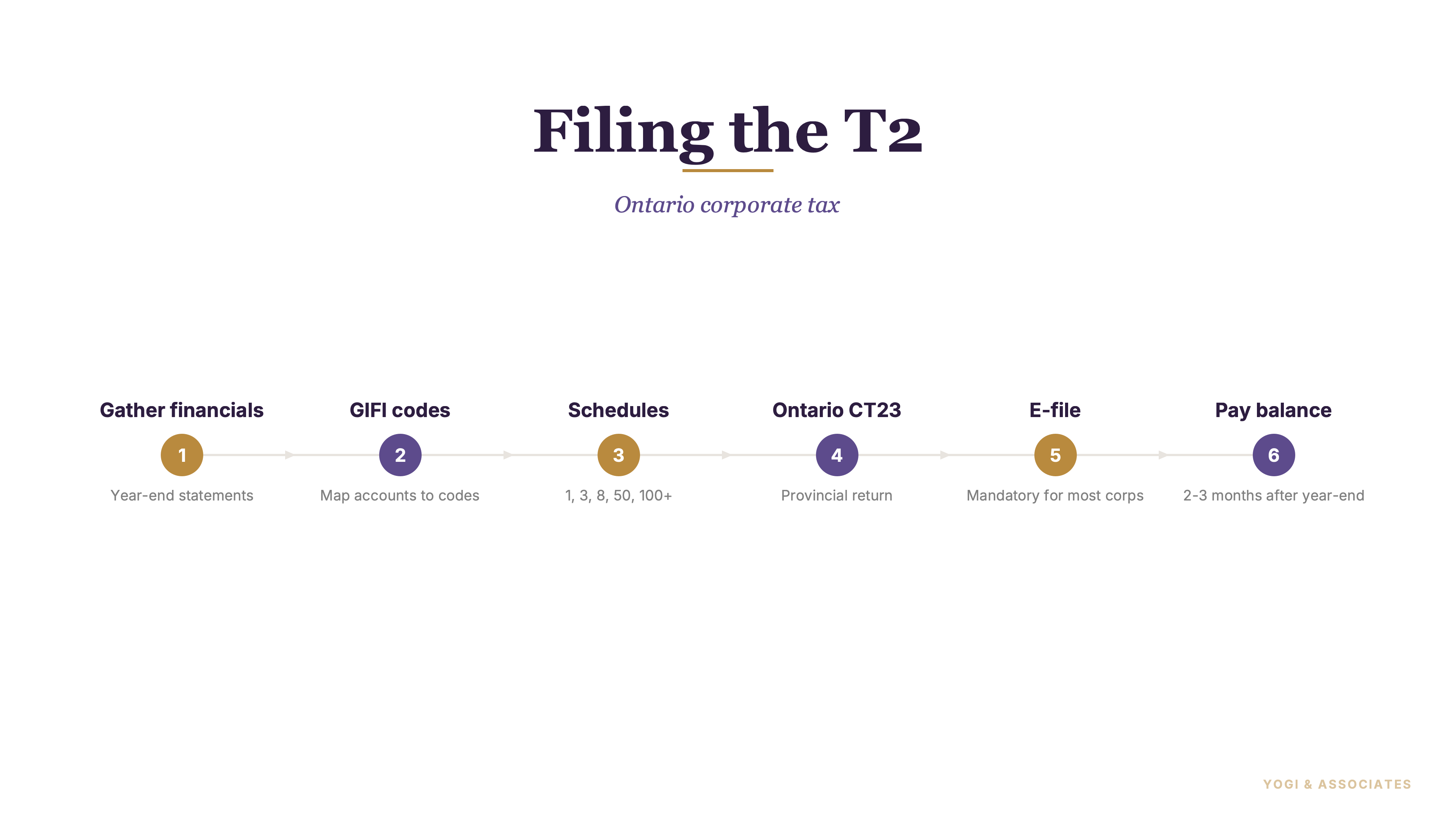 T2 Corporate Tax Return Filing Guide Ontario | Yogi & Associates